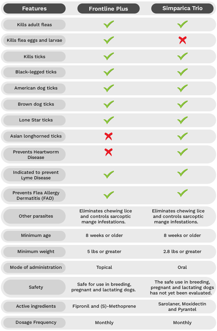 Frontline Plus vs. Simparica Trio – Which One to Choose for Your Dog?