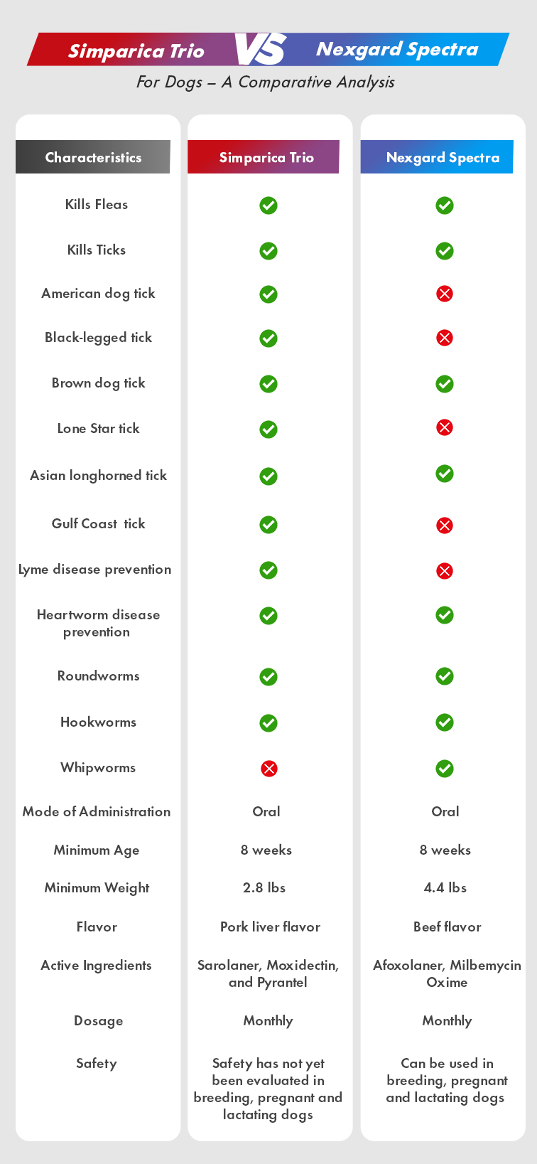Simparica Trio Vs. Nexgard Spectra for Dogs – A Comparative Analysis